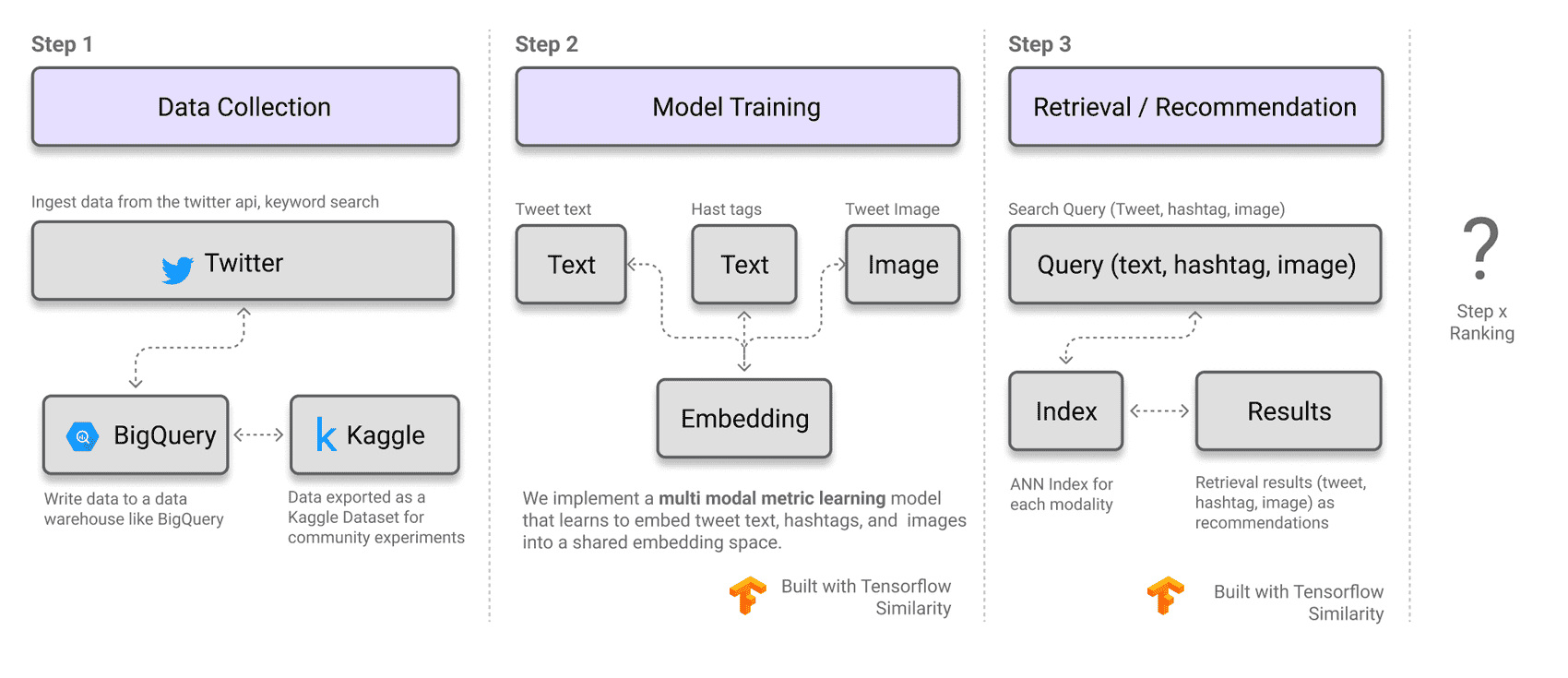 How to Build MultiModal Recommender Systems with Tensorflow | Victor Dibia