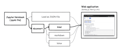 How to Render Jupyter Notebooks in Your Web (React) App | Victor Dibia