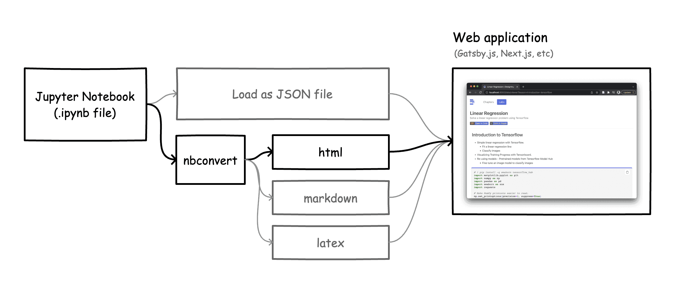 How To Render Jupyter Notebooks In Your Web React App Victor Dibia