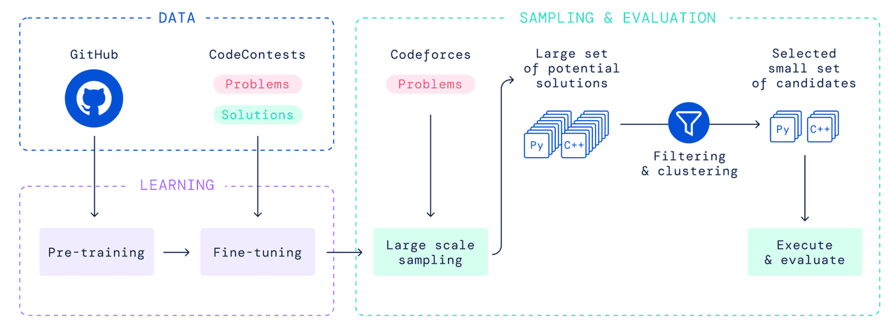 AlphaCode: Competition-Level Code Generation with Transformer Based ...