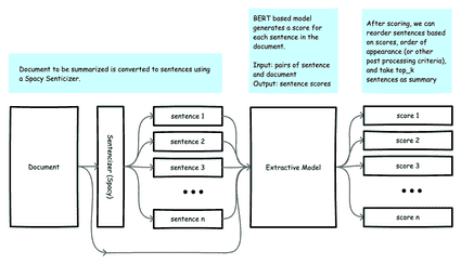 Neural Extractive Summarization with BERT | Victor Dibia
