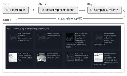How to Build a Similar Posts Feature for Your Gatsby (JAMSTACK) Website using Machine Learning ...