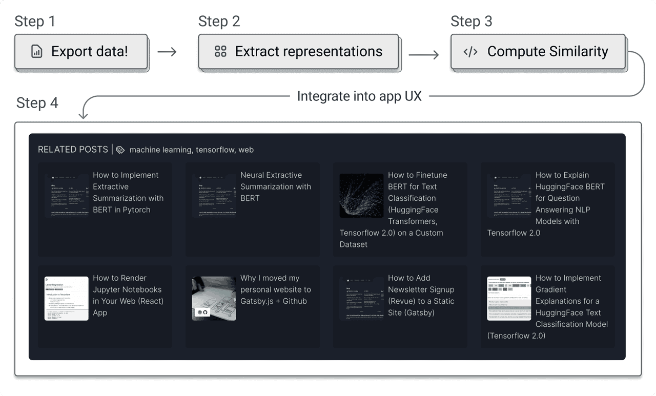 How to Build a Similar Posts Feature for Your Gatsby (JAMSTACK) Website using Machine Learning ...